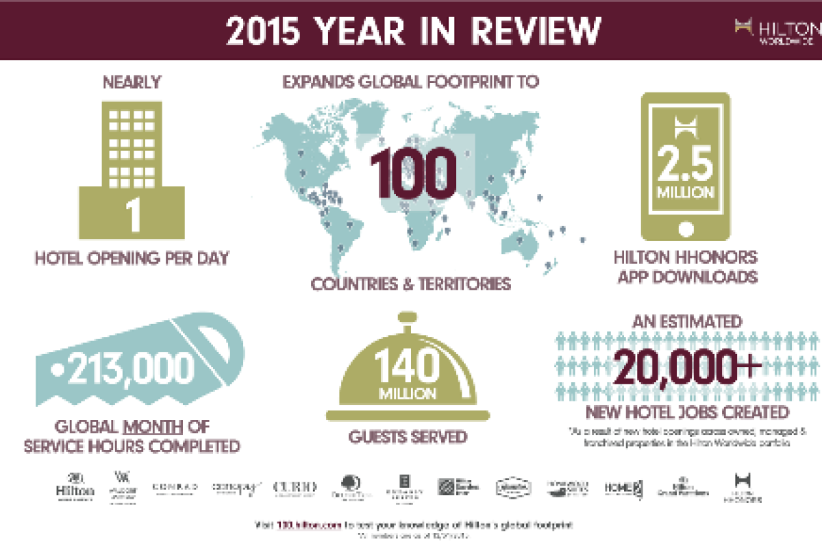 Hilton Worldwide expande para 100 países e territórios